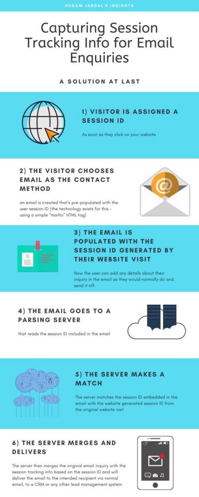How to Capture Tracking Info for Email Enquiries
